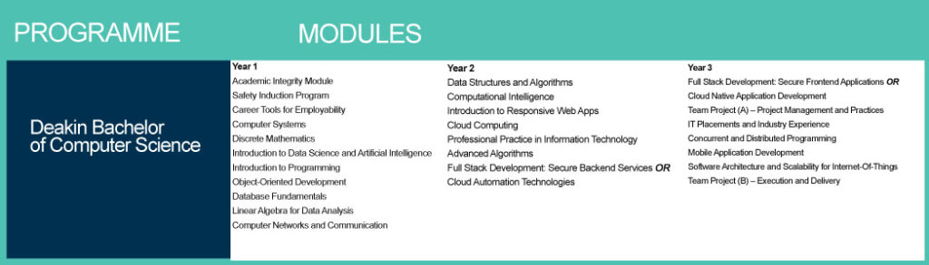 Deakin Bachelor of Computer Science | ERC Institute