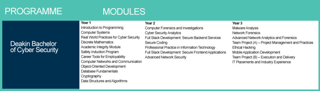 Deakin Bachelor of Cyber Security | ERC Institute