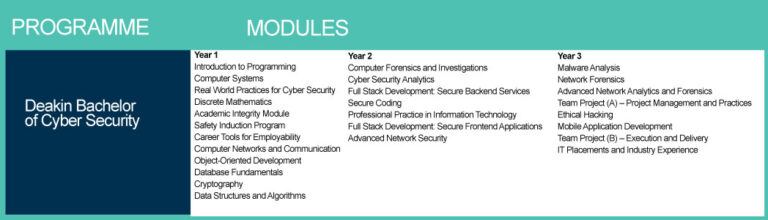 Deakin Bachelor of Cyber Security